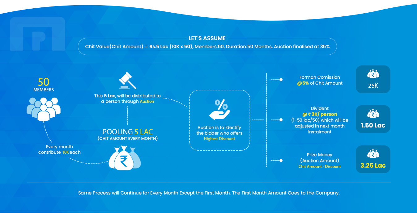 The Chit Process – How it Works - Muthoot Chits
