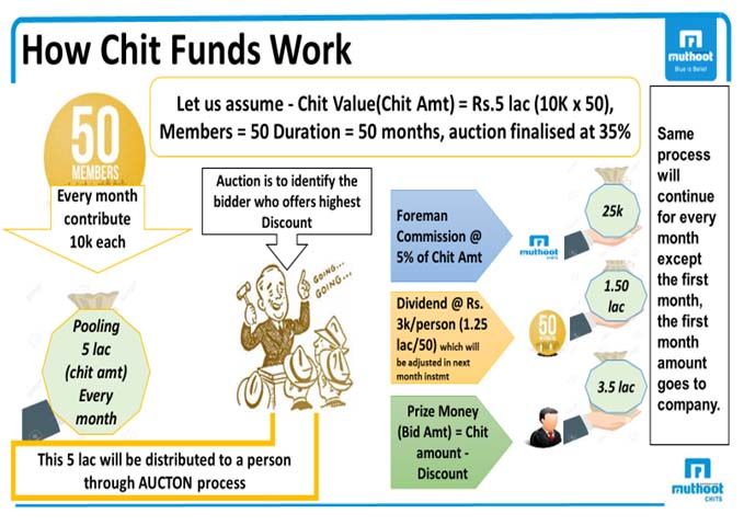 FAQs - Muthoot Chits